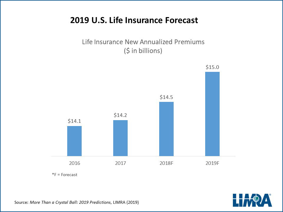 LIMRA Releases 2019 Predictions: Growth Expected in Individual Life ...