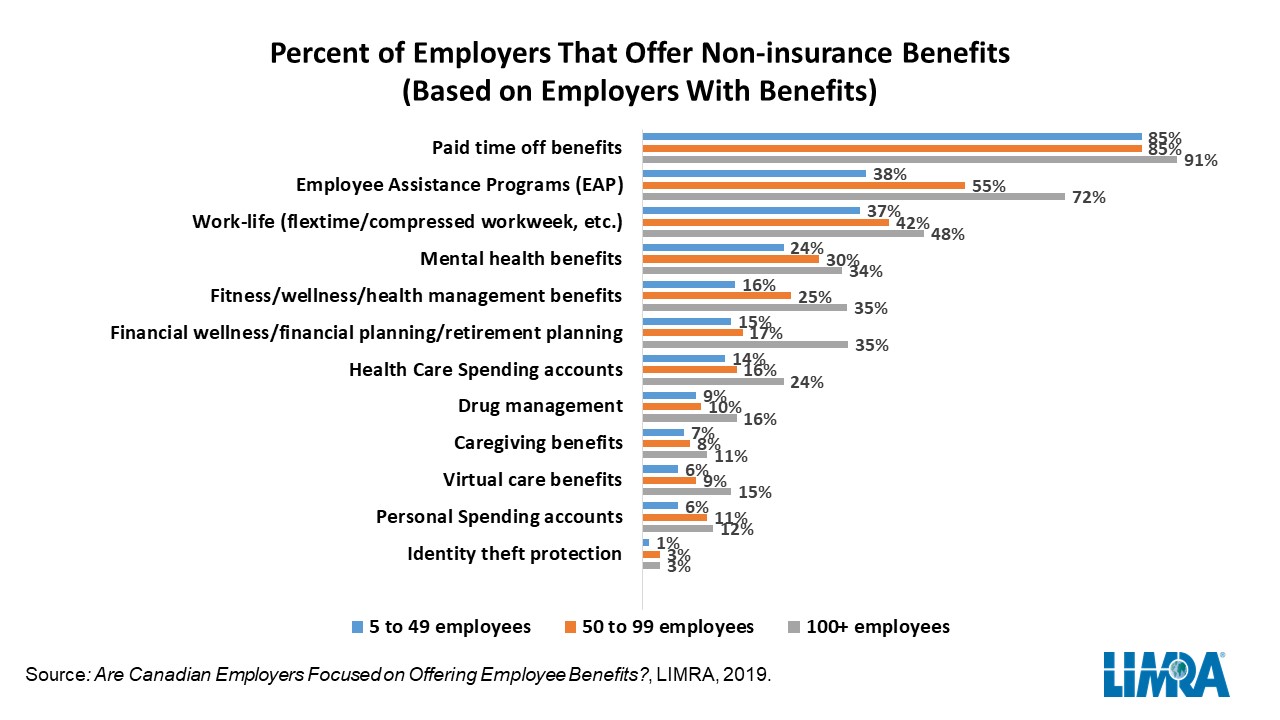 LIMRA Research Shows Canadian Employers Eying Voluntary And Non LIMRA Research Shows Canadian Employers Eying Voluntary And Non