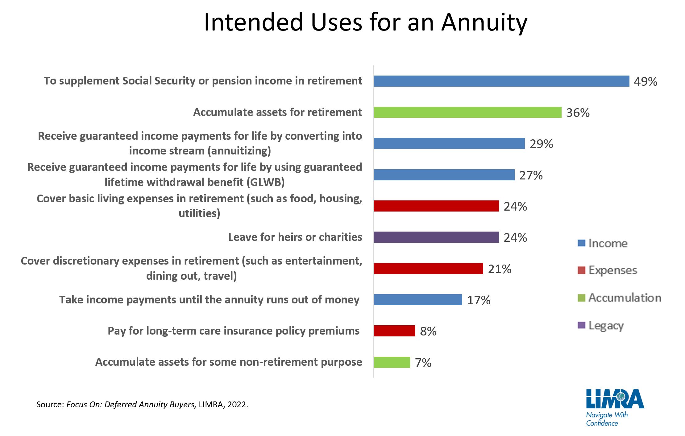 New LIMRA Study Reveals Creating Income Is Top Motive for Annuity Buyers