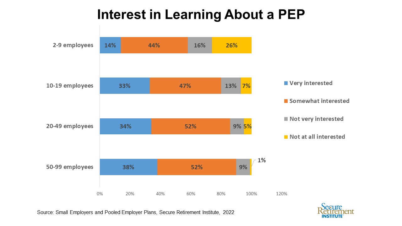 Small Employers Interested in Learning More About Pooled Employer Plans ...