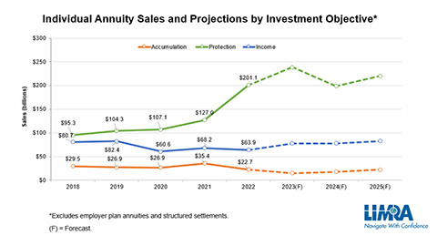 LIMRA: U.S. Individual Annuity Sales to Exceed $300 Billion in 2024 and ...