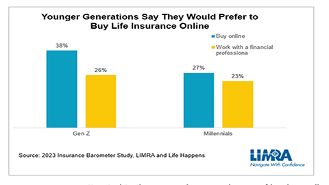LIMRA: Younger Adults Seek a Different Buying Experience for Life Insurance