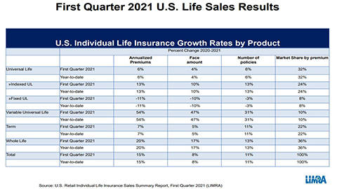 LIMRA: First Quarter U.S. Life Insurance Policy Sales Highest Since 1983