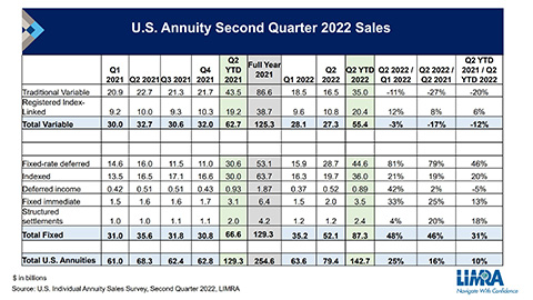 LIMRA: Fixed-Rate Deferred Annuity Product Sales Lead the Way in Record ...