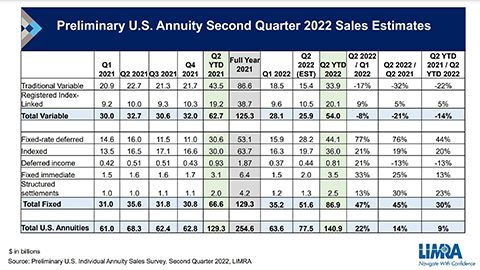 LIMRA: Second Quarter Annuity Sales Shatter Record Set During the Great ...