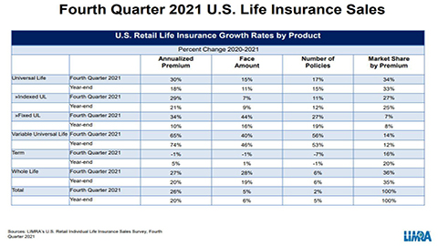LIMRA: 2021 Annual U.S. Life Insurance Sales Growth Highest Since 1983