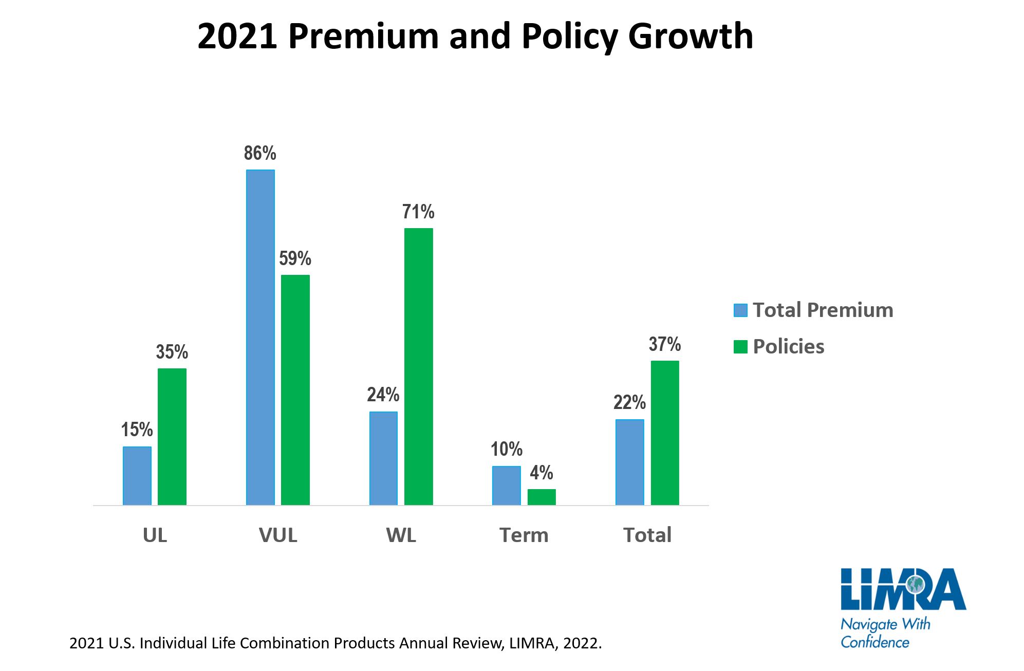 Sales of Life Combination Products Rebound in 2021