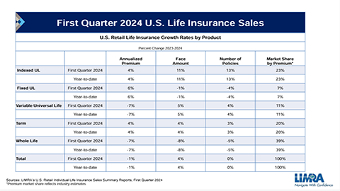LIMRA: U.S. Life Insurance New Premium Tops $3.7 Billion in First ...