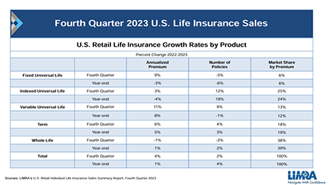 U.S. Life Insurance Premium Sets New Record in 2023