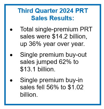 LIMRA: U.S. Single-Premium Pension Risk Transfer Sales Soar 36% to $14. ...